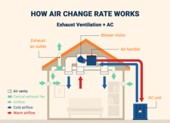 What Air Exchanges per Hour are recommended? - Sigrist Design
